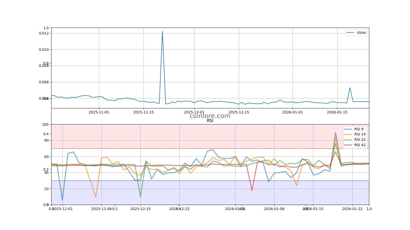 RonPaulCoin RSI indicator