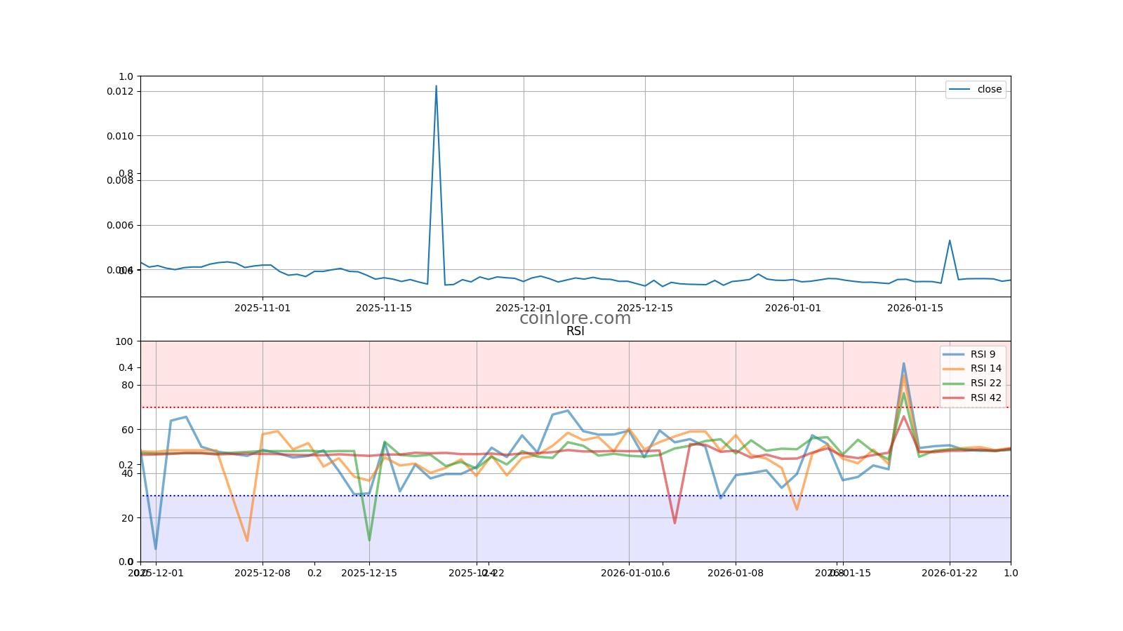 RonPaulCoin RSI indicator