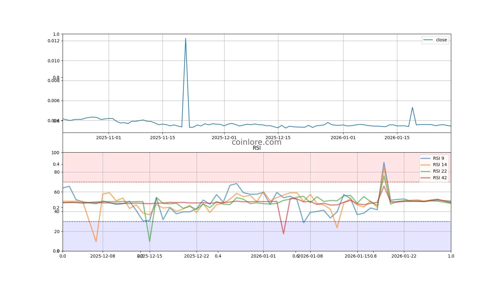 RonPaulCoin RSI indicator