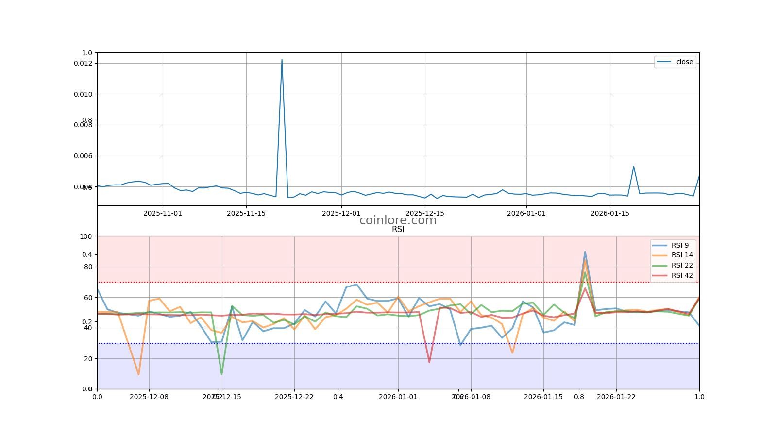 RonPaulCoin RSI indicator