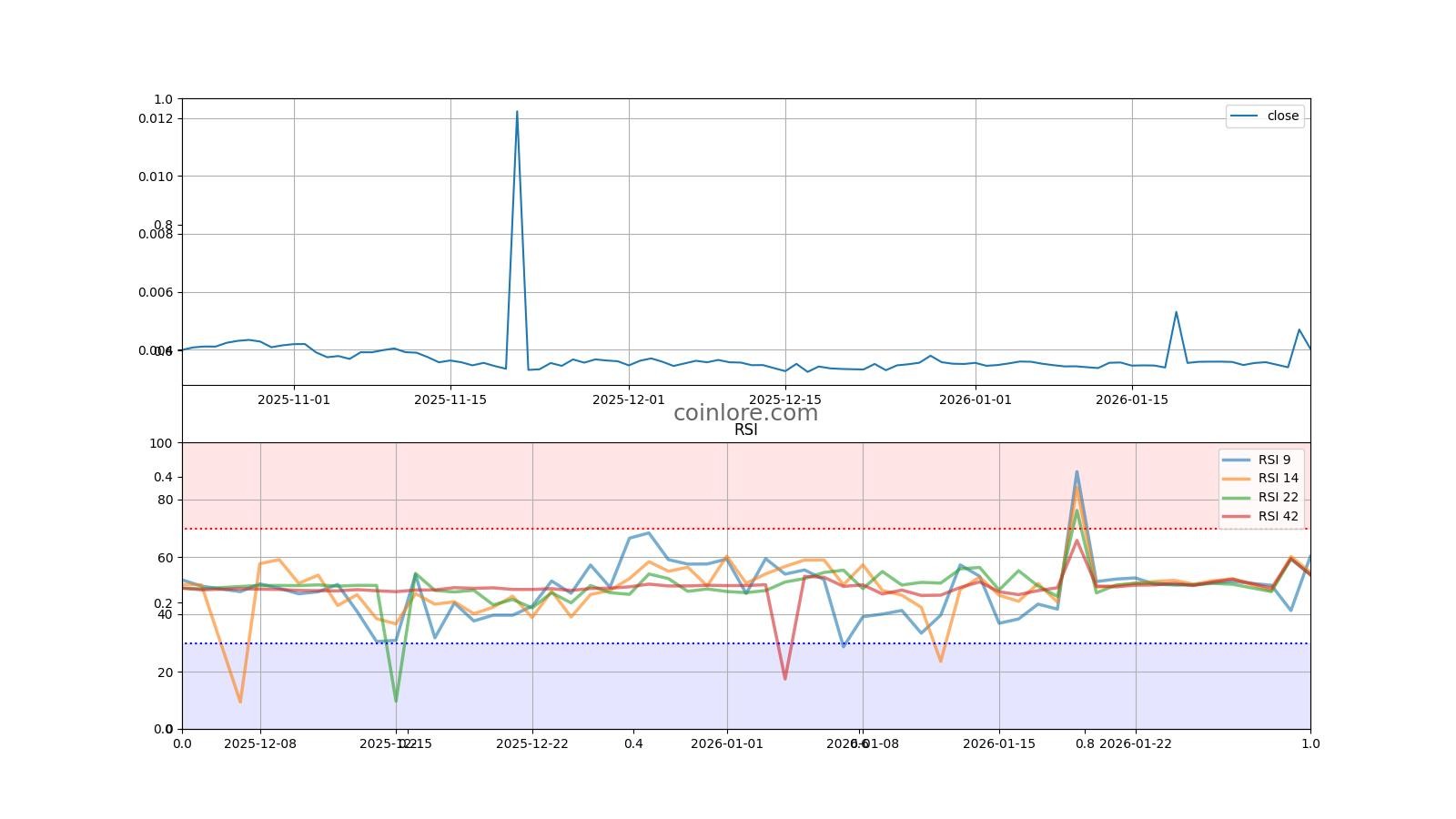 RonPaulCoin RSI indicator