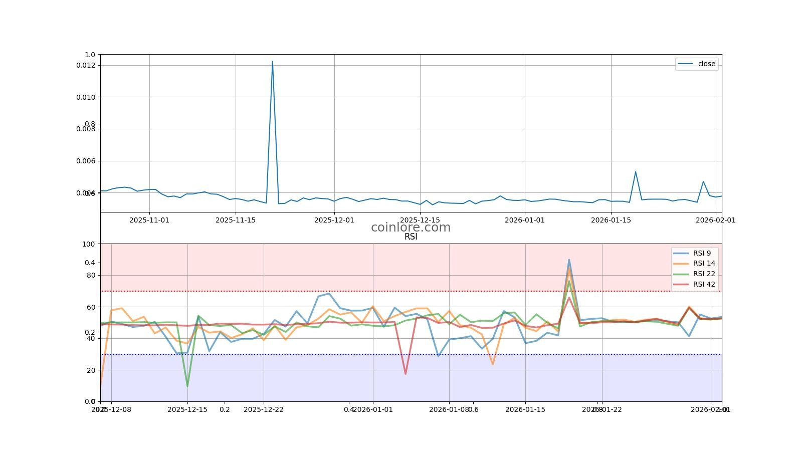RonPaulCoin RSI indicator