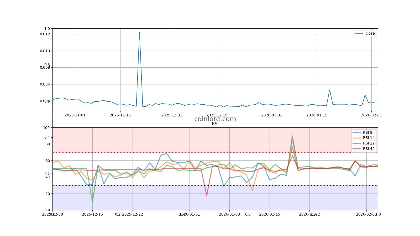 RonPaulCoin RSI indicator