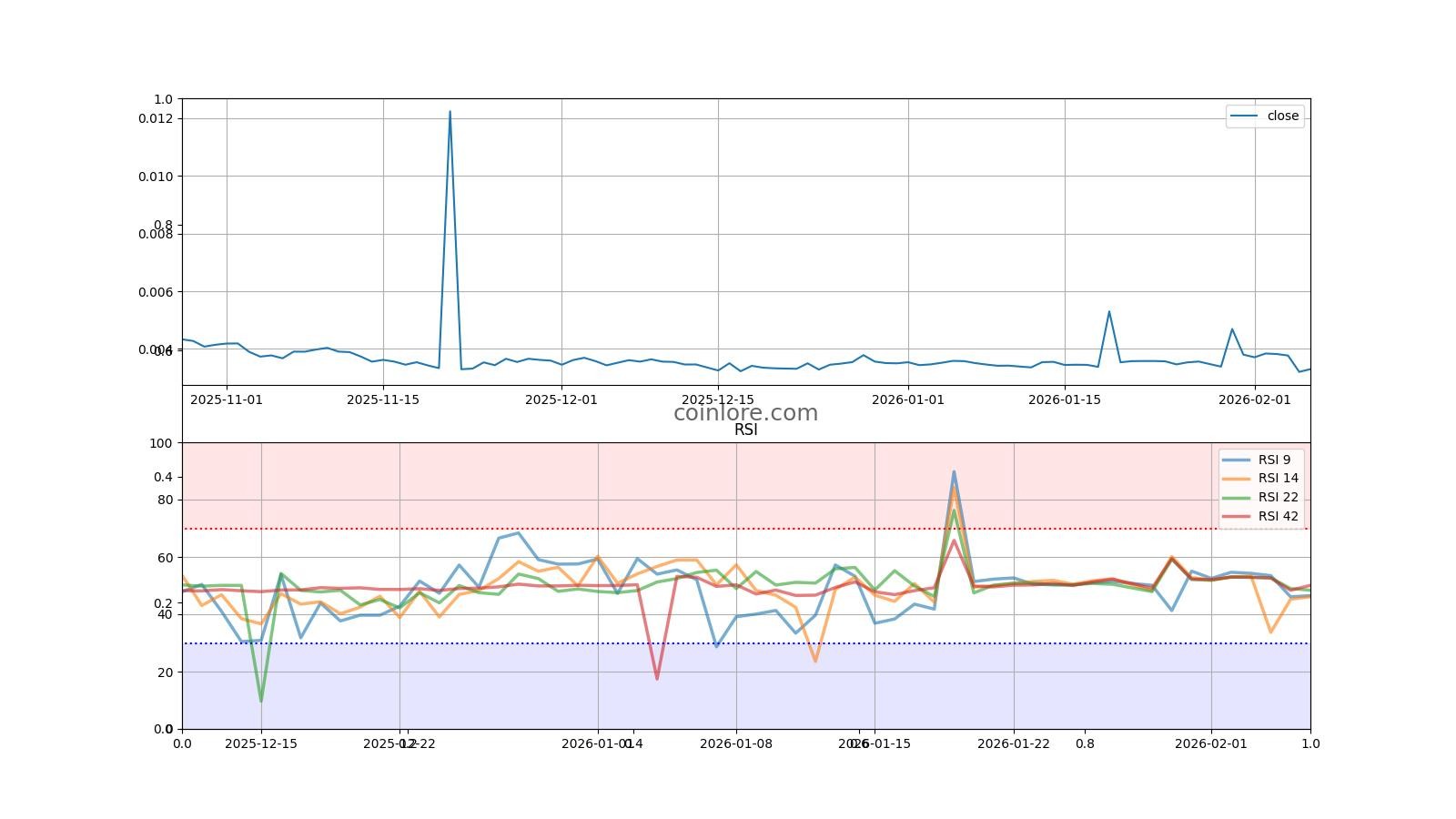 RonPaulCoin RSI indicator