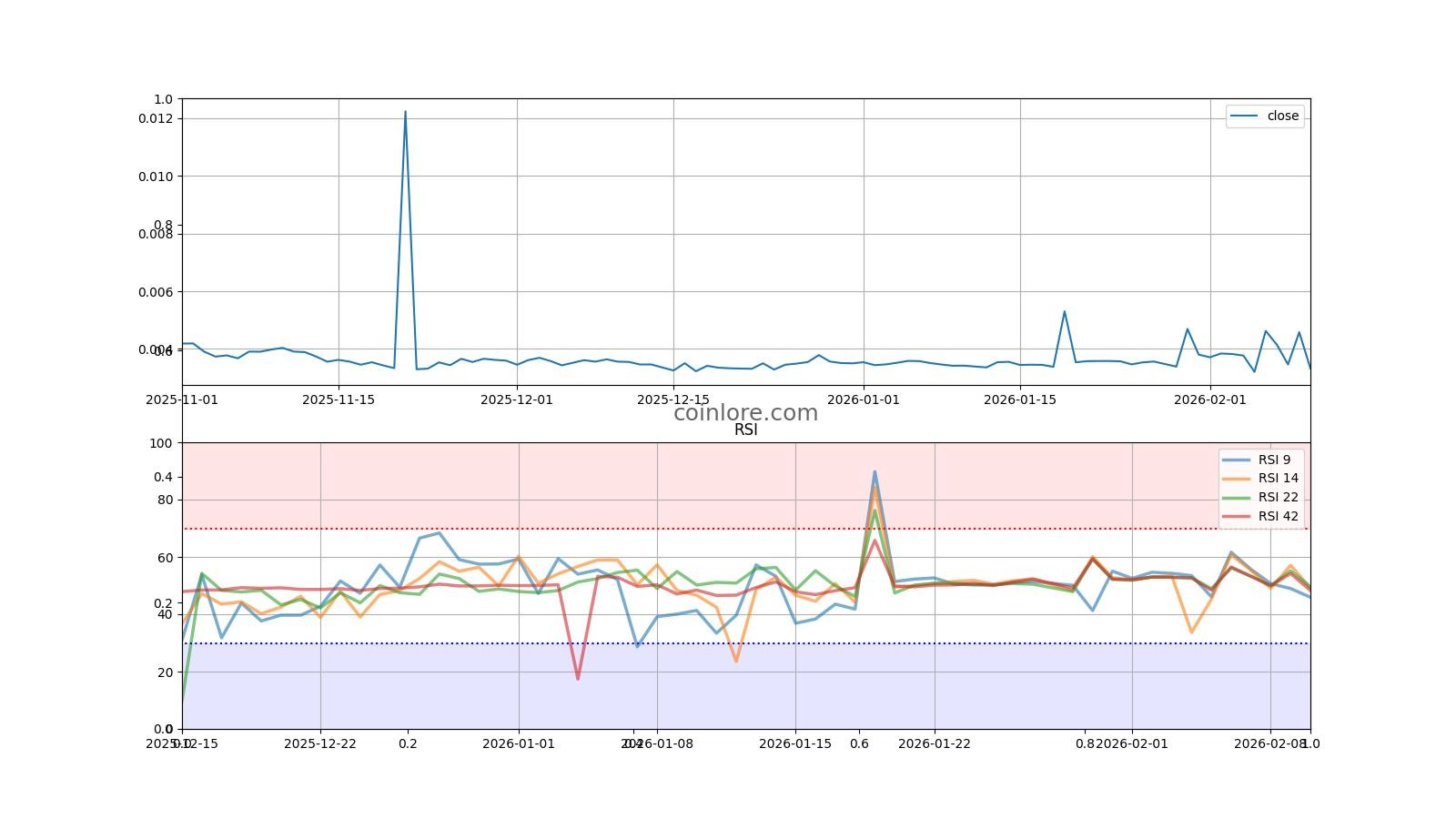 RonPaulCoin RSI indicator