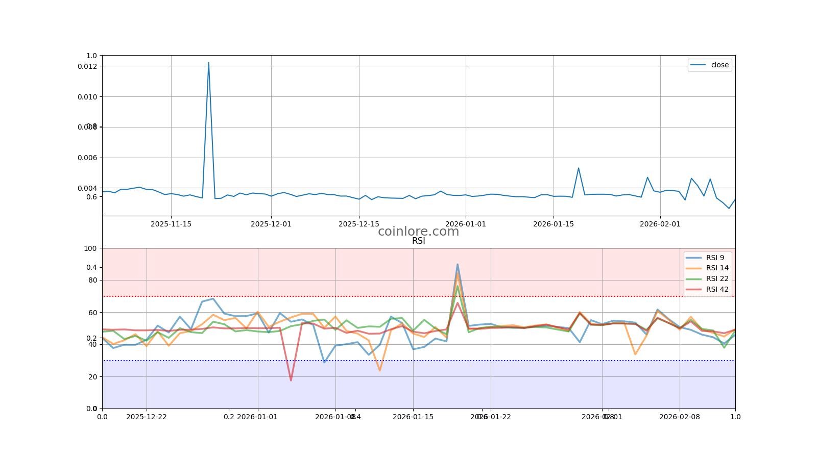 RonPaulCoin RSI indicator