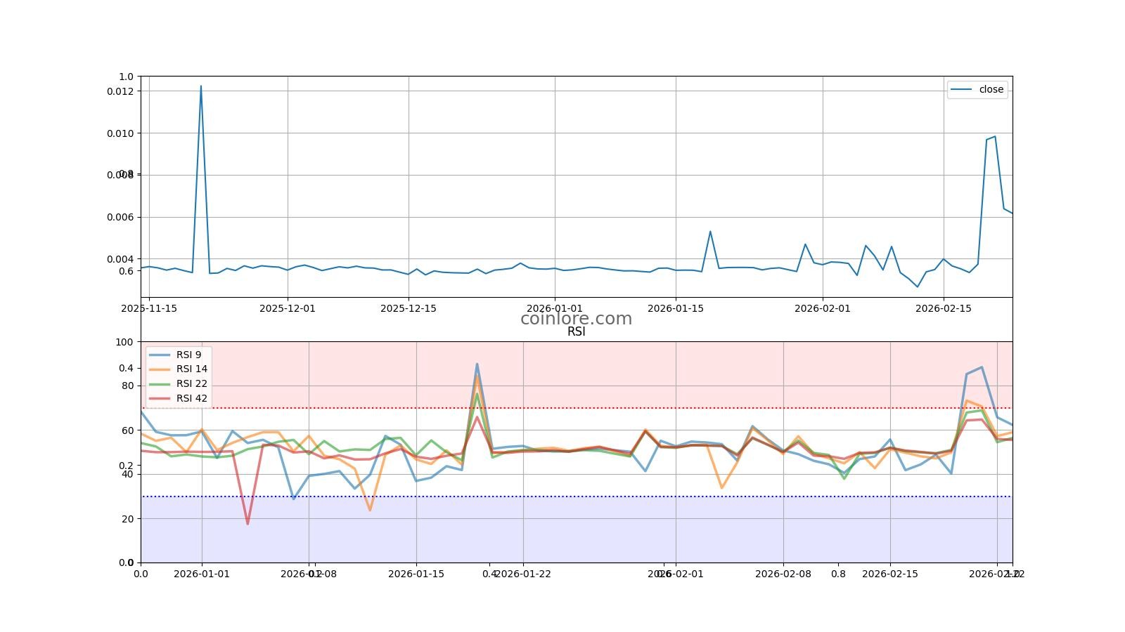 RonPaulCoin RSI indicator