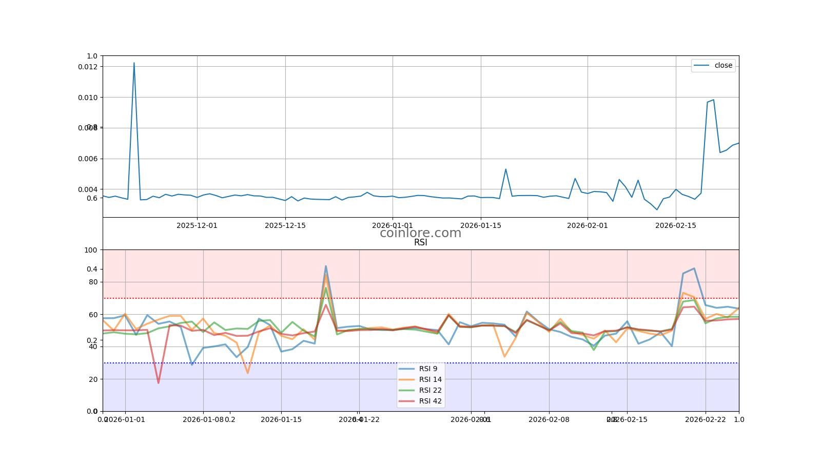RonPaulCoin RSI indicator