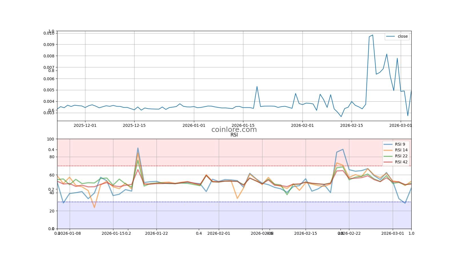RonPaulCoin RSI indicator