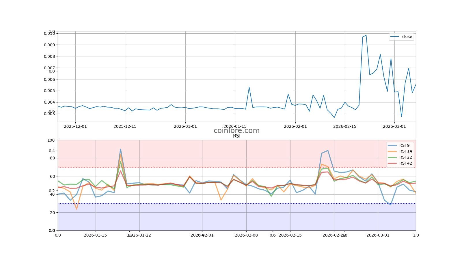 RonPaulCoin RSI indicator