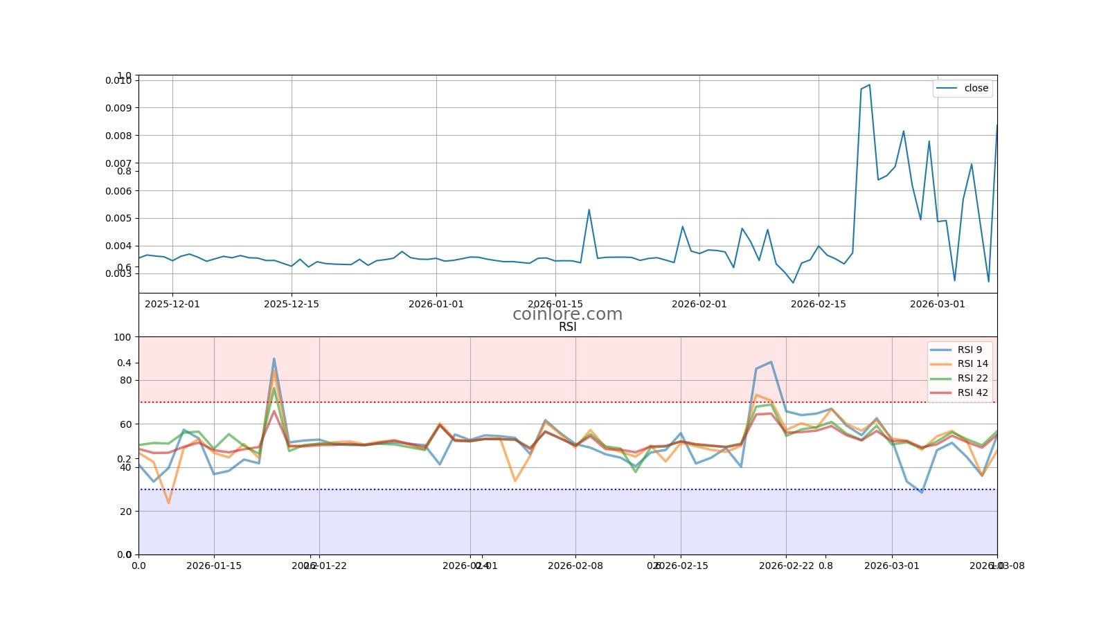 RonPaulCoin RSI indicator