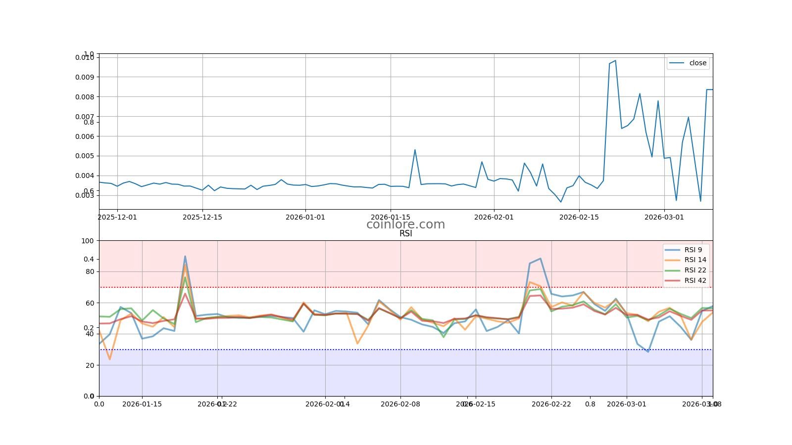 RonPaulCoin RSI indicator