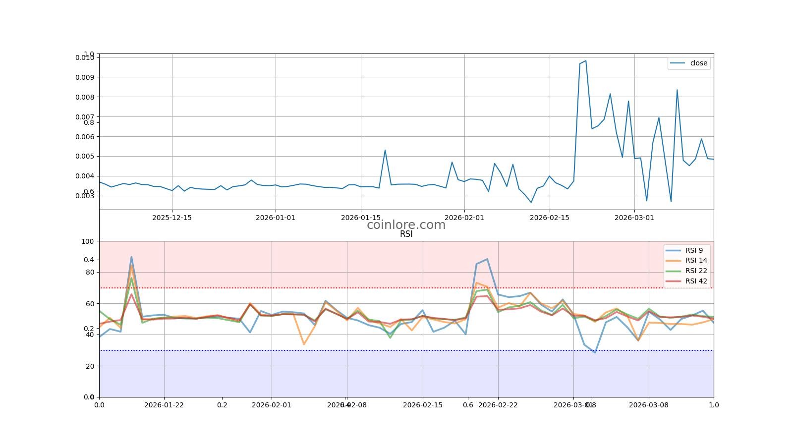RonPaulCoin RSI indicator