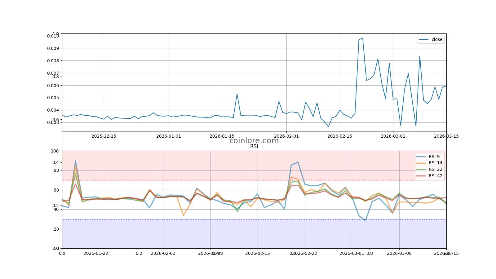 RonPaulCoin RSI indicator