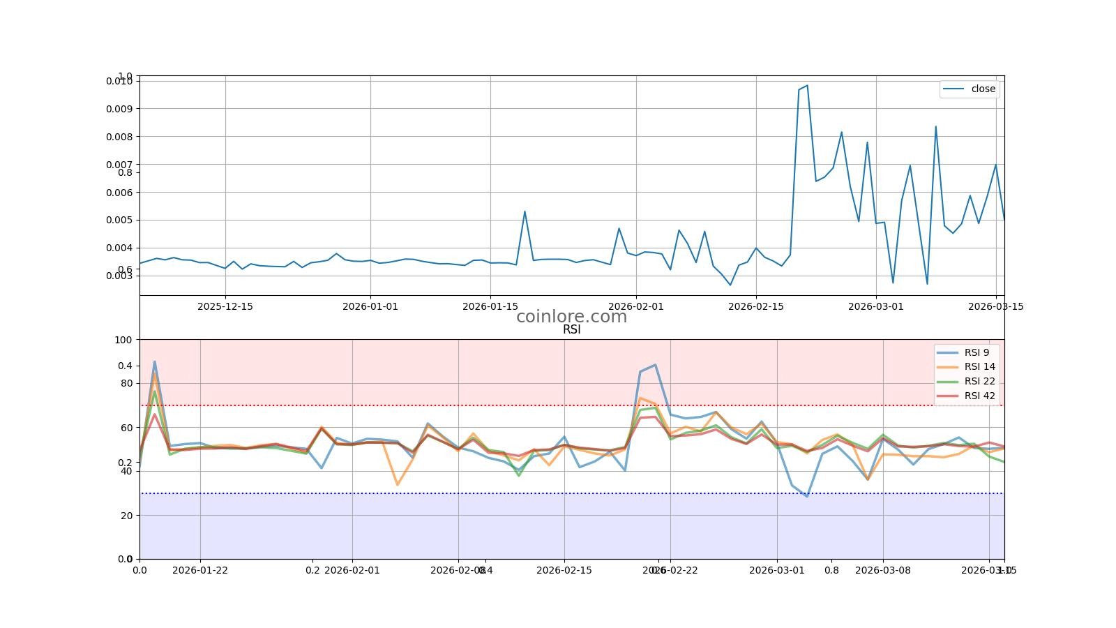 RonPaulCoin RSI indicator