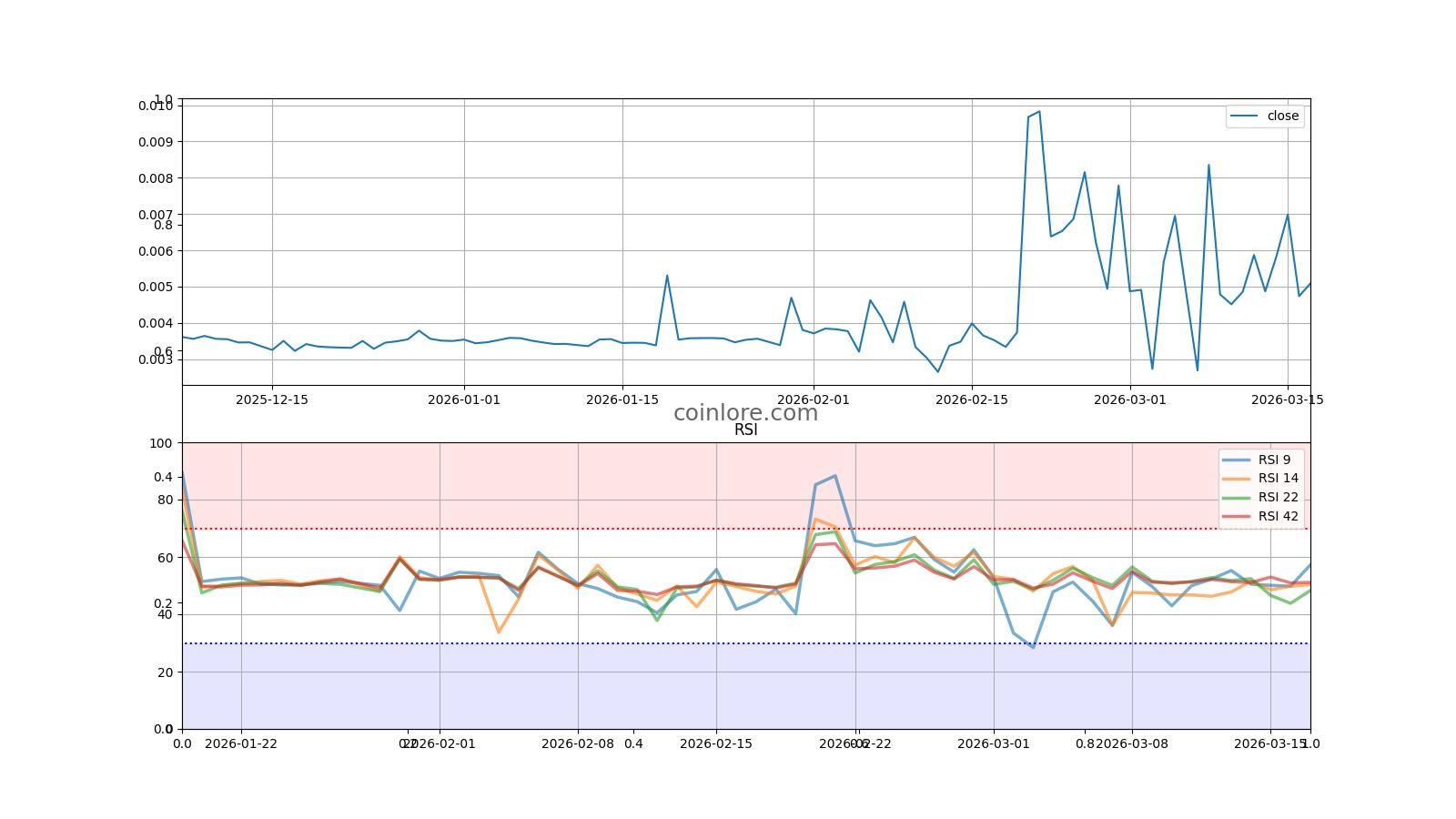 RonPaulCoin RSI indicator
