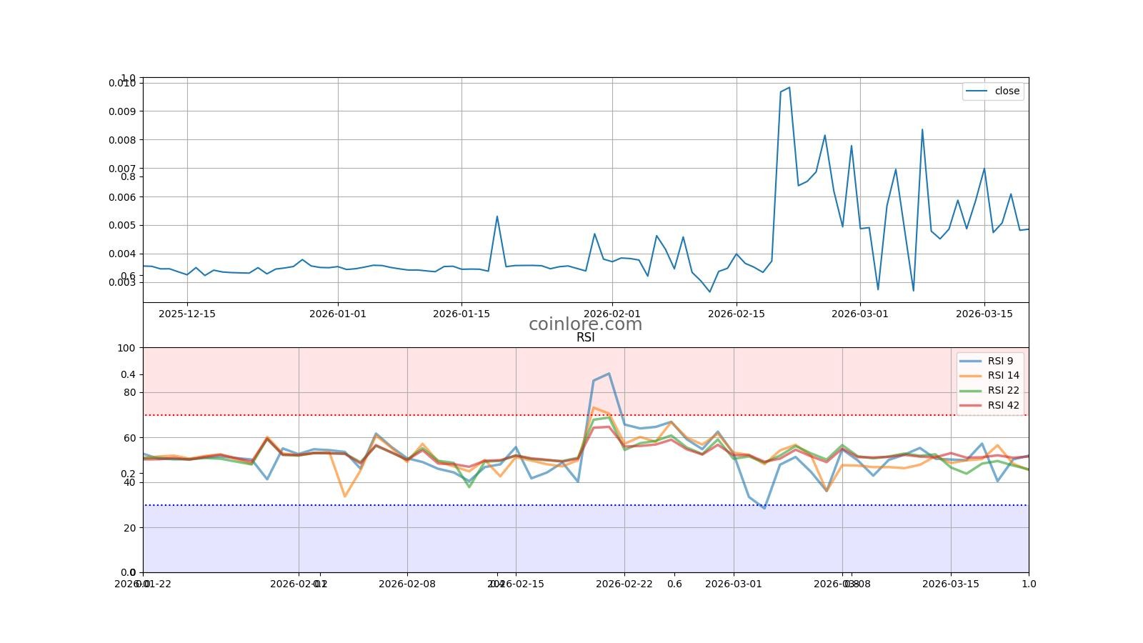 RonPaulCoin RSI indicator