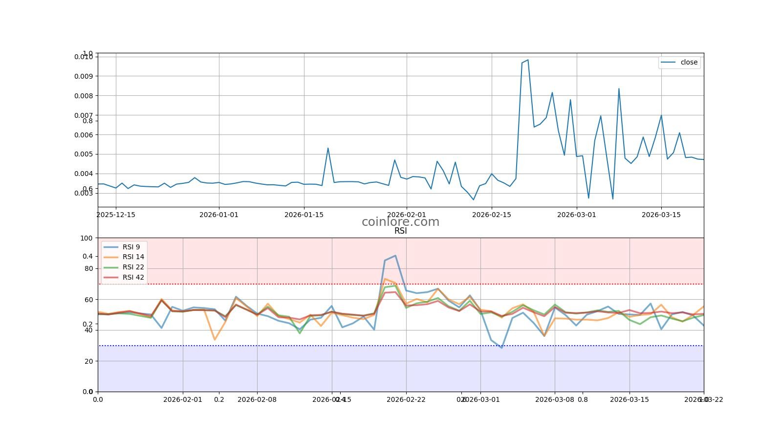 RonPaulCoin RSI indicator