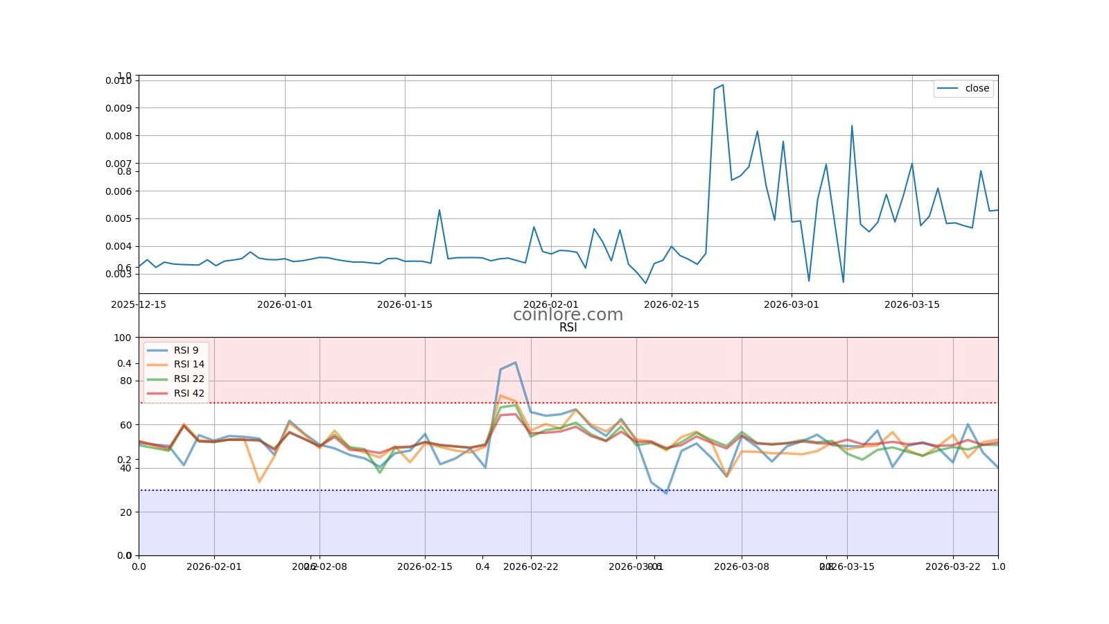 RonPaulCoin RSI indicator