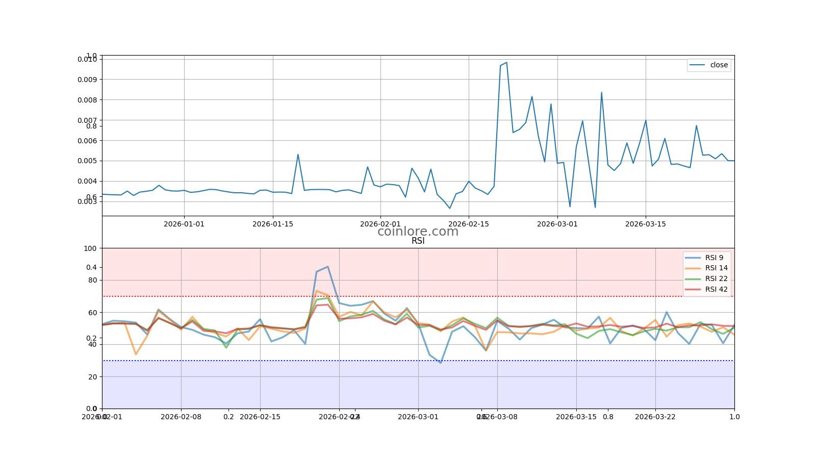 RonPaulCoin RSI indicator