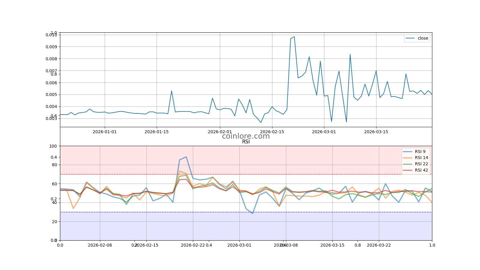 RonPaulCoin RSI indicator