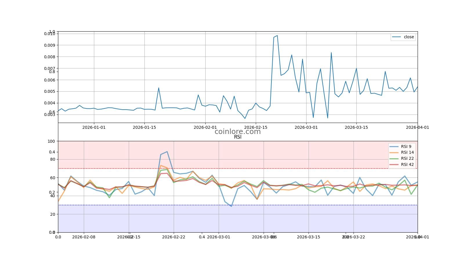 RonPaulCoin RSI indicator