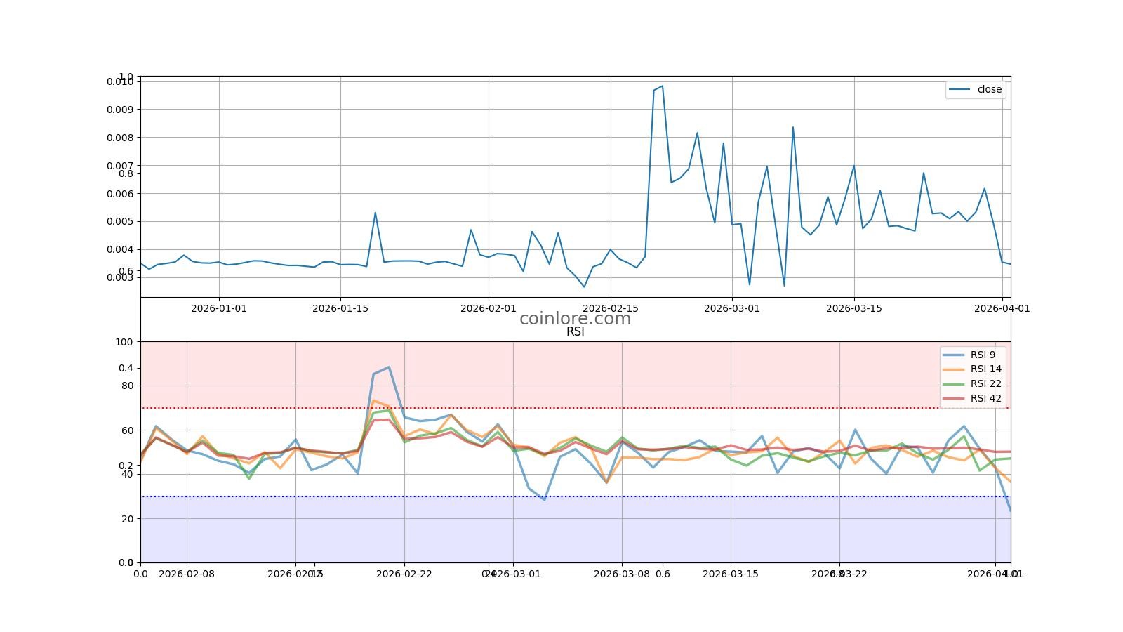 RonPaulCoin RSI indicator