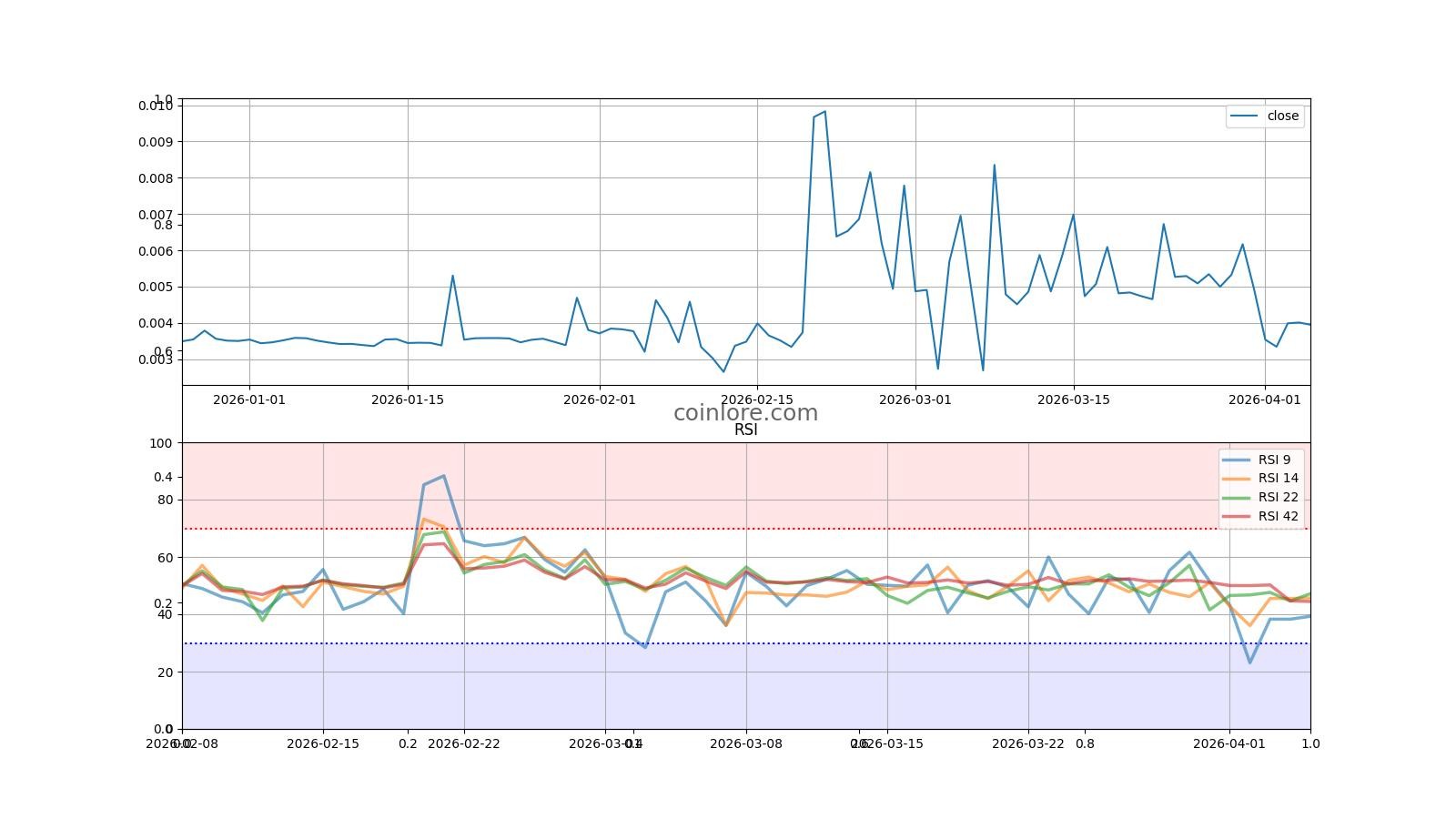 RonPaulCoin RSI indicator