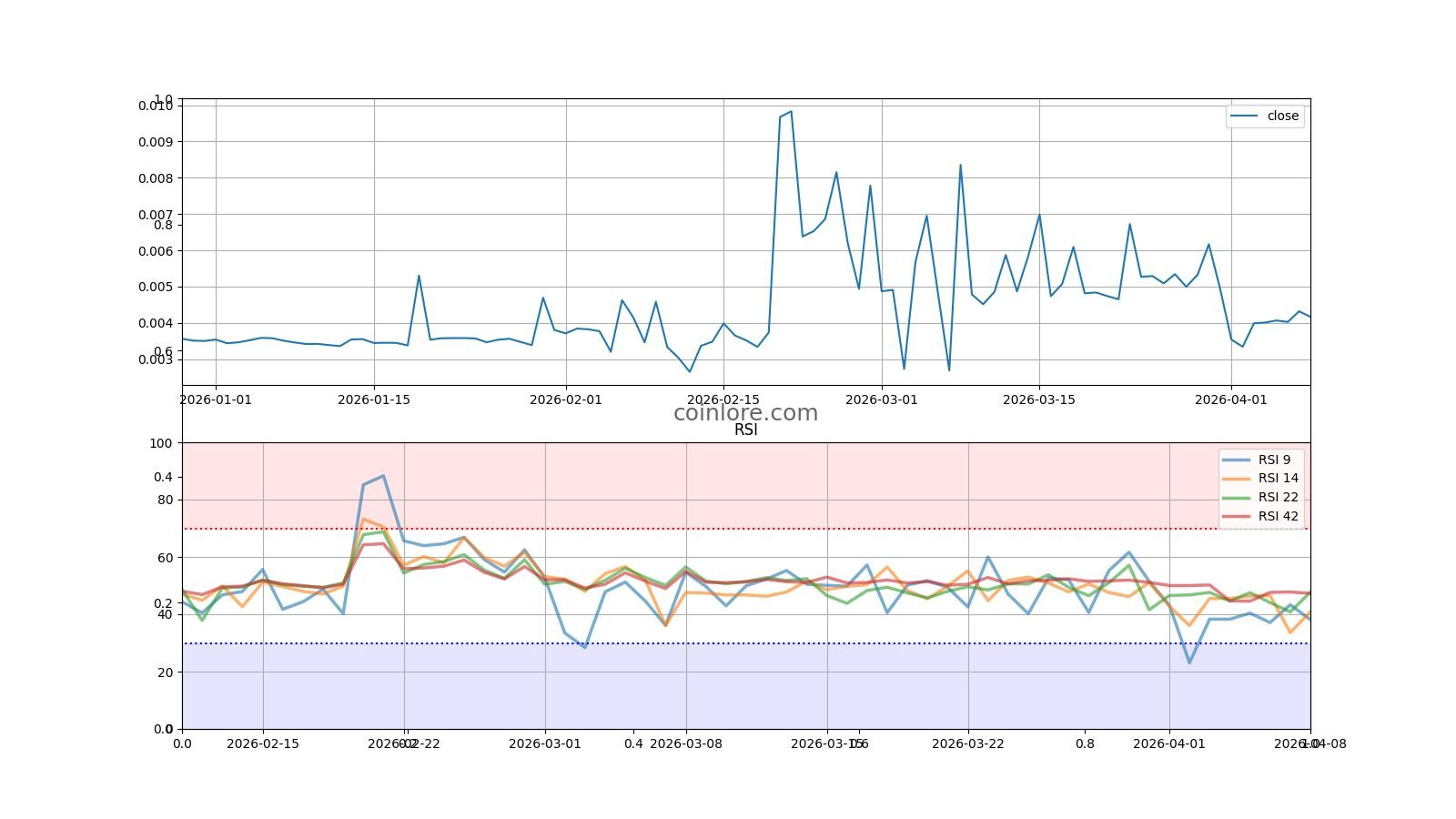 RonPaulCoin RSI indicator
