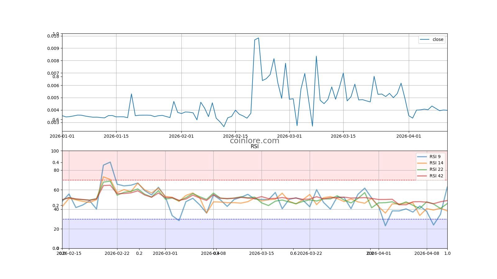 RonPaulCoin RSI indicator