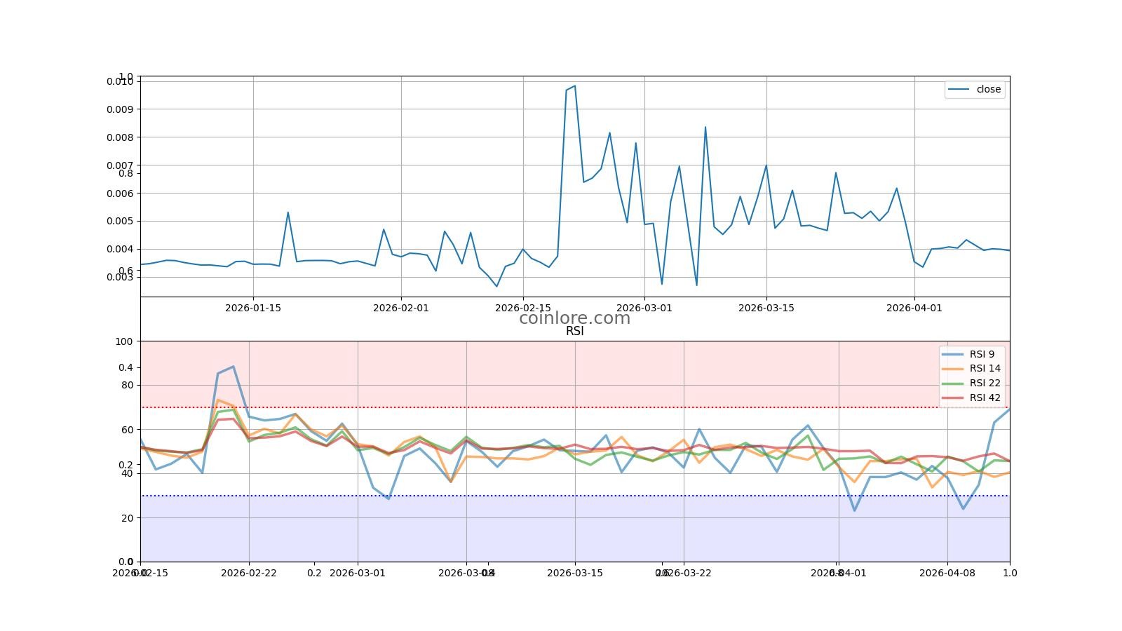 RonPaulCoin RSI indicator