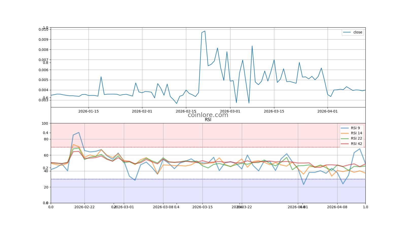 RonPaulCoin RSI indicator