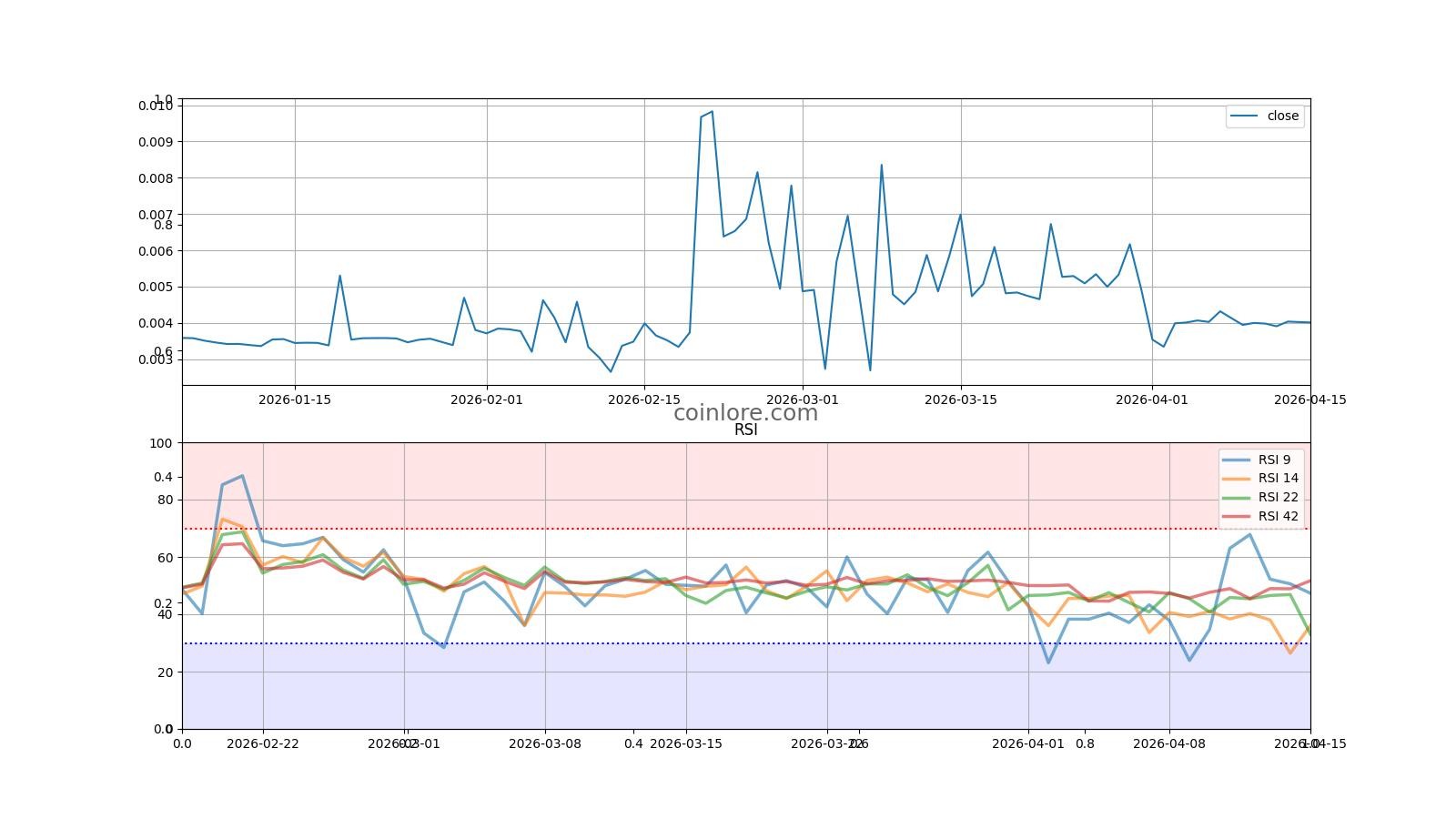 RonPaulCoin RSI indicator