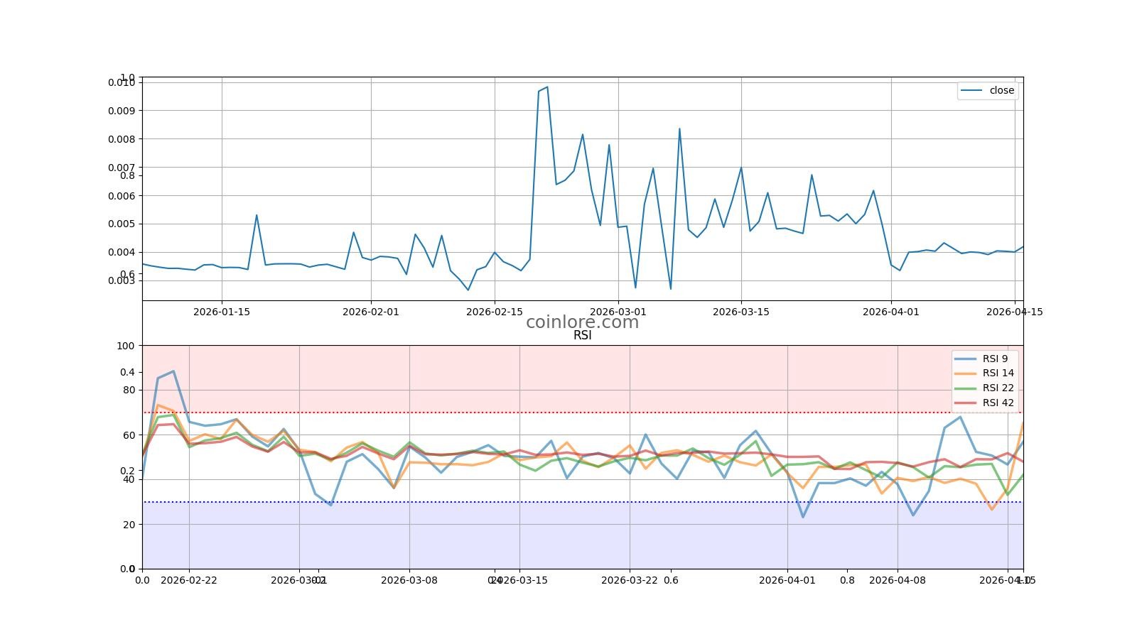 RonPaulCoin RSI indicator