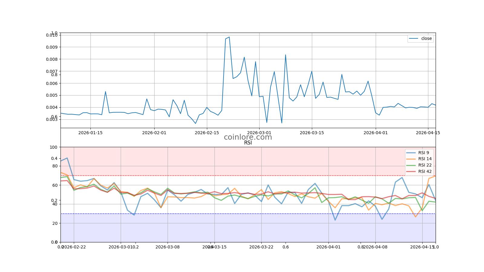 RonPaulCoin RSI indicator