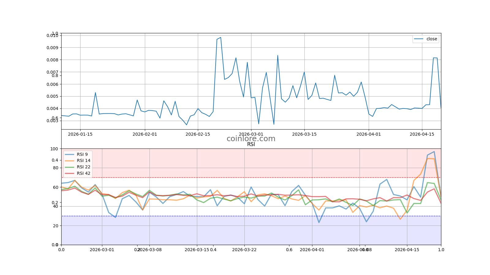 RonPaulCoin RSI indicator