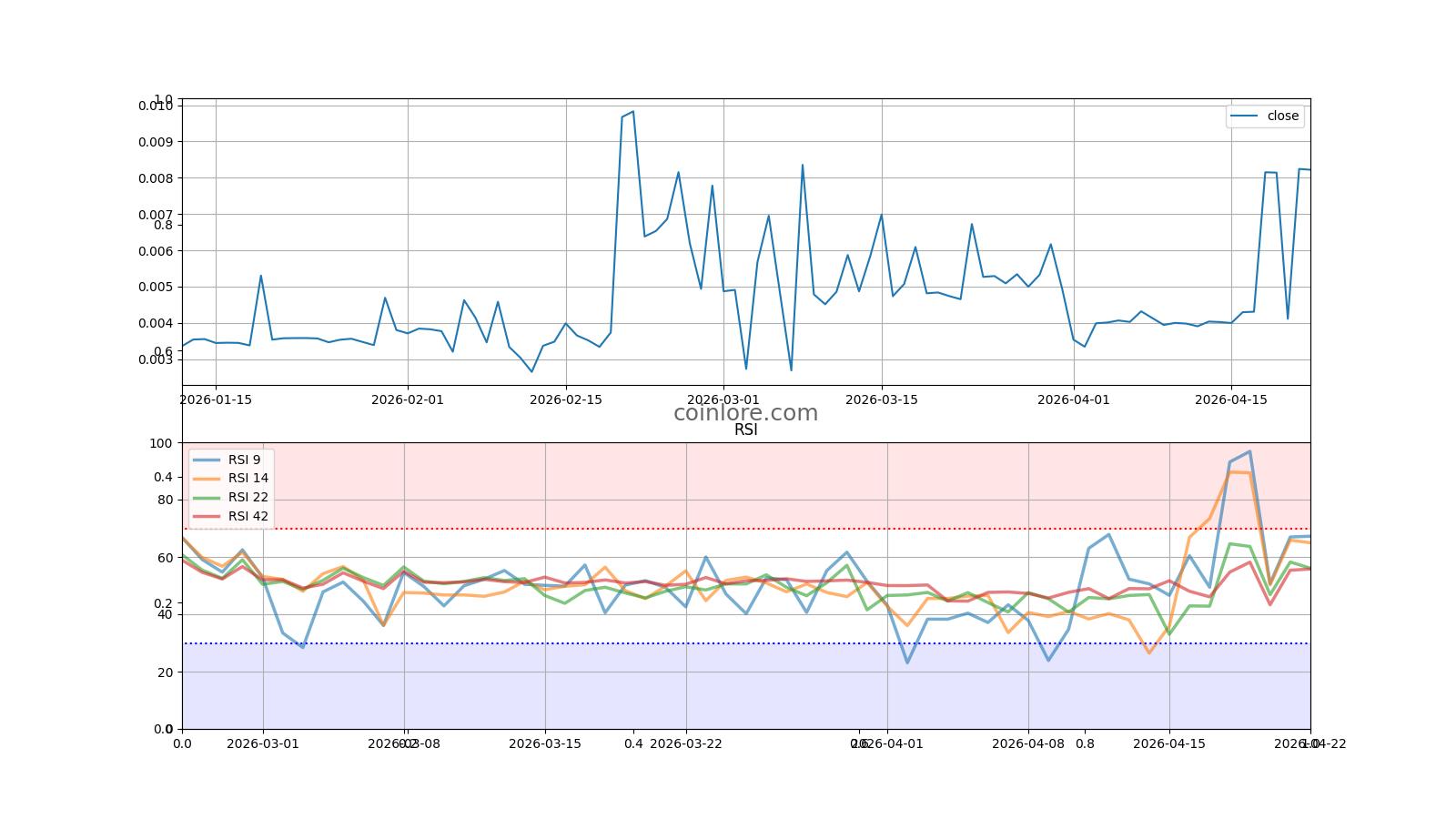 RonPaulCoin RSI indicator