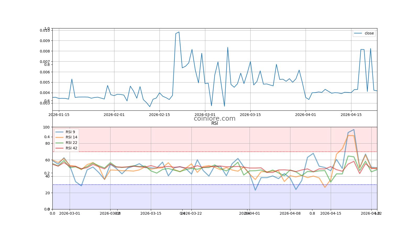 RonPaulCoin RSI indicator