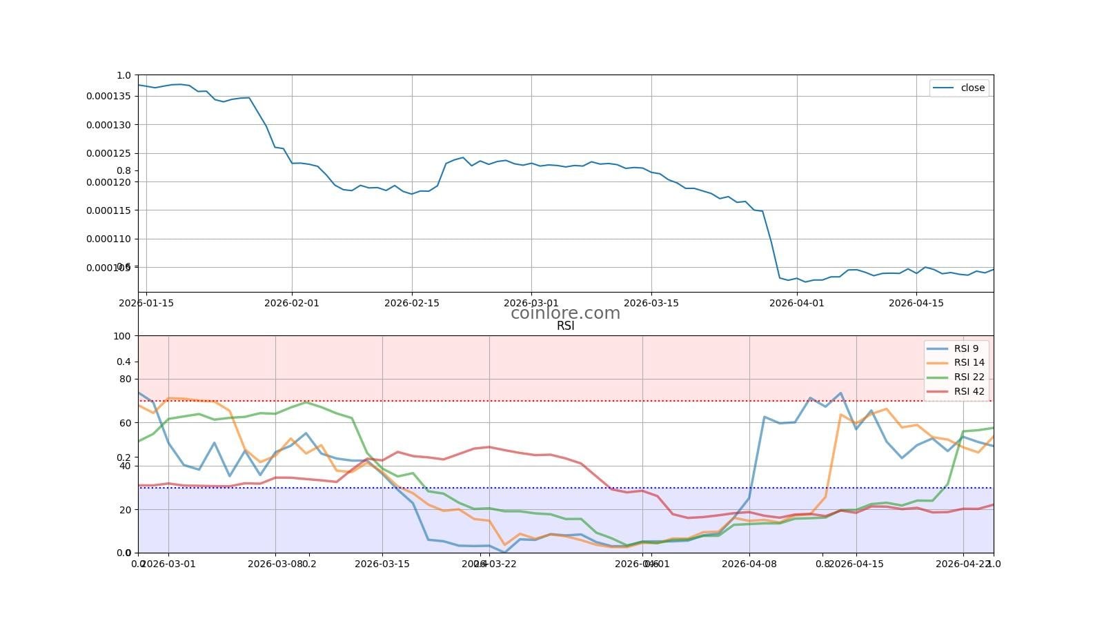 Roobee RSI indicator