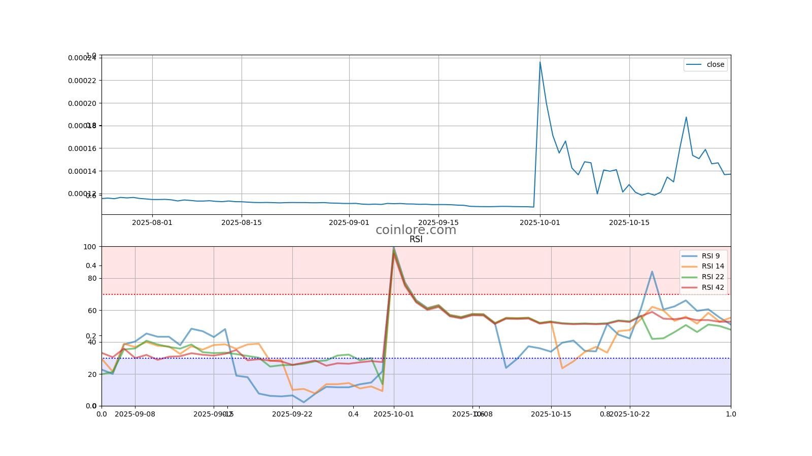 Roobee RSI indicator