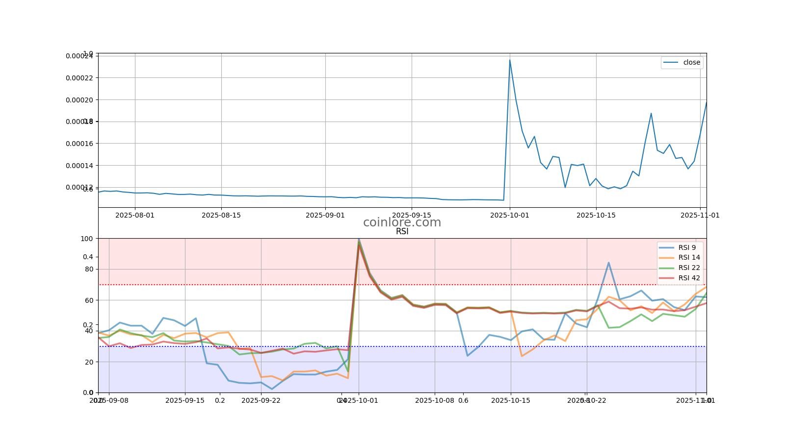 Roobee RSI indicator