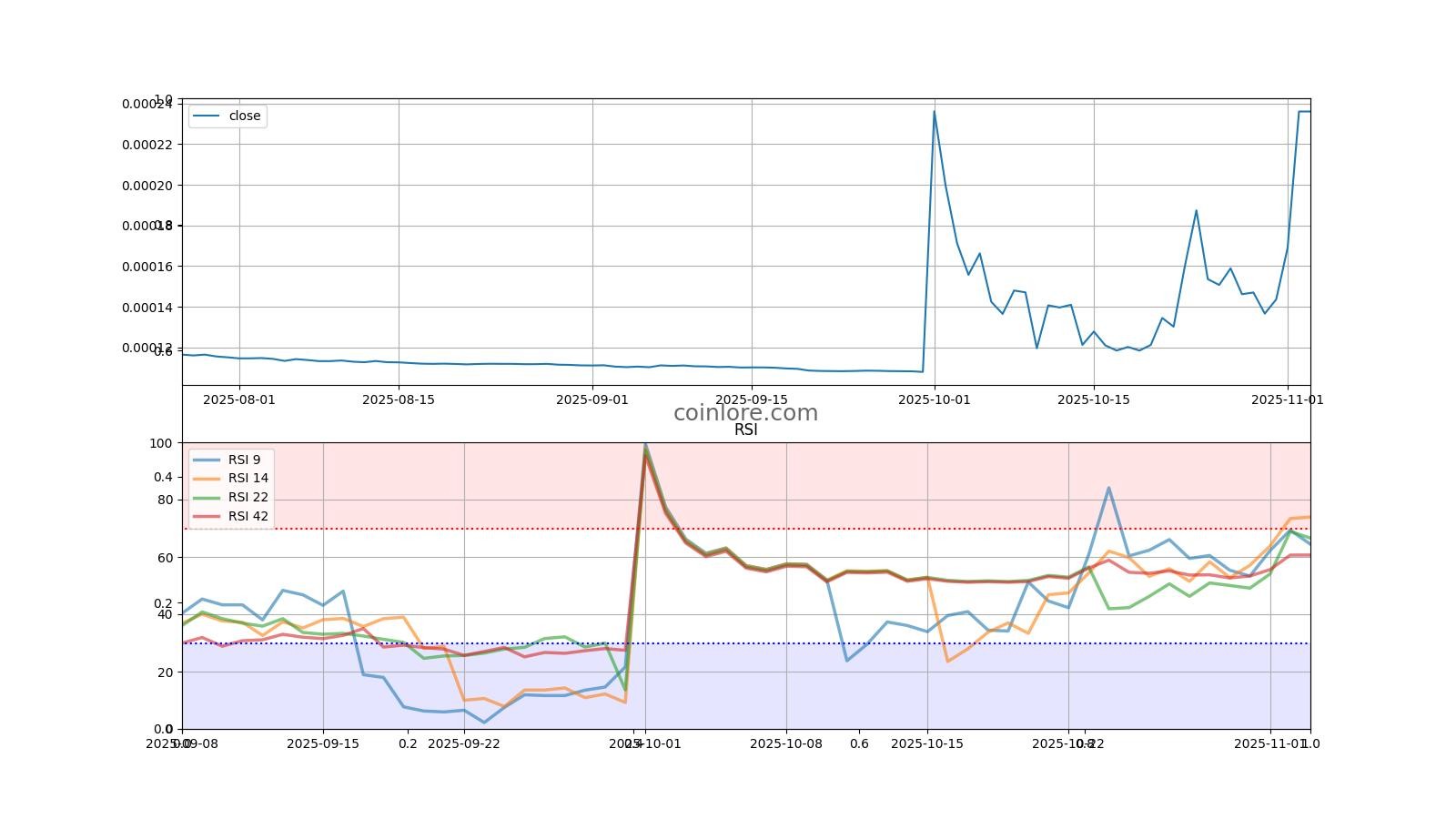 Roobee RSI indicator