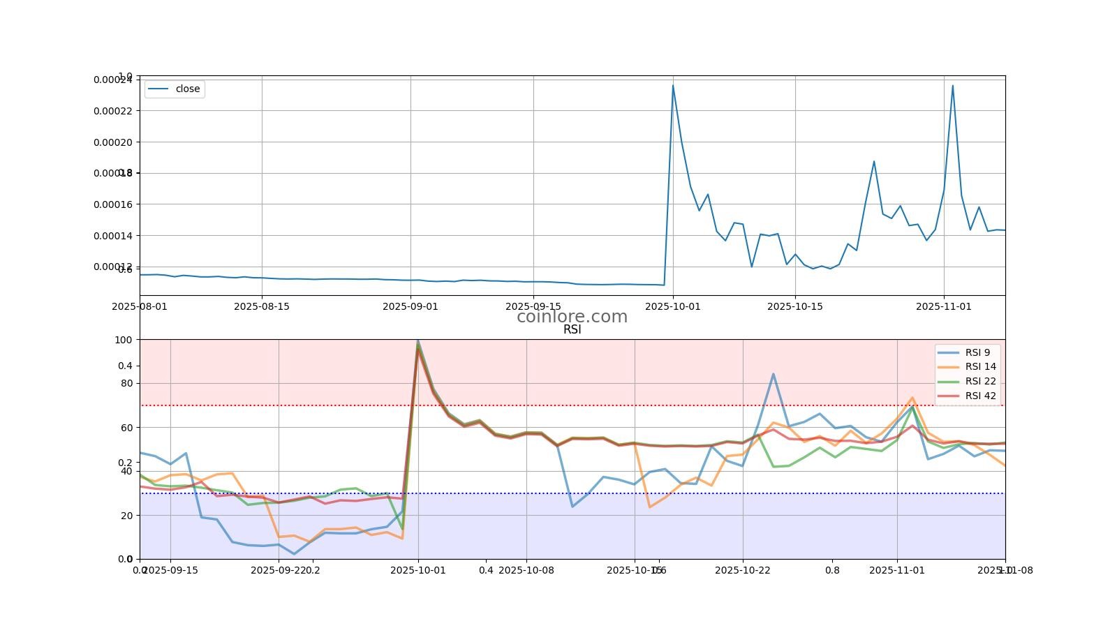Roobee RSI indicator