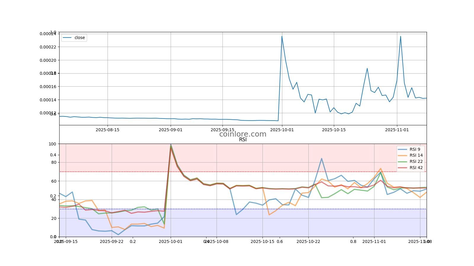Roobee RSI indicator