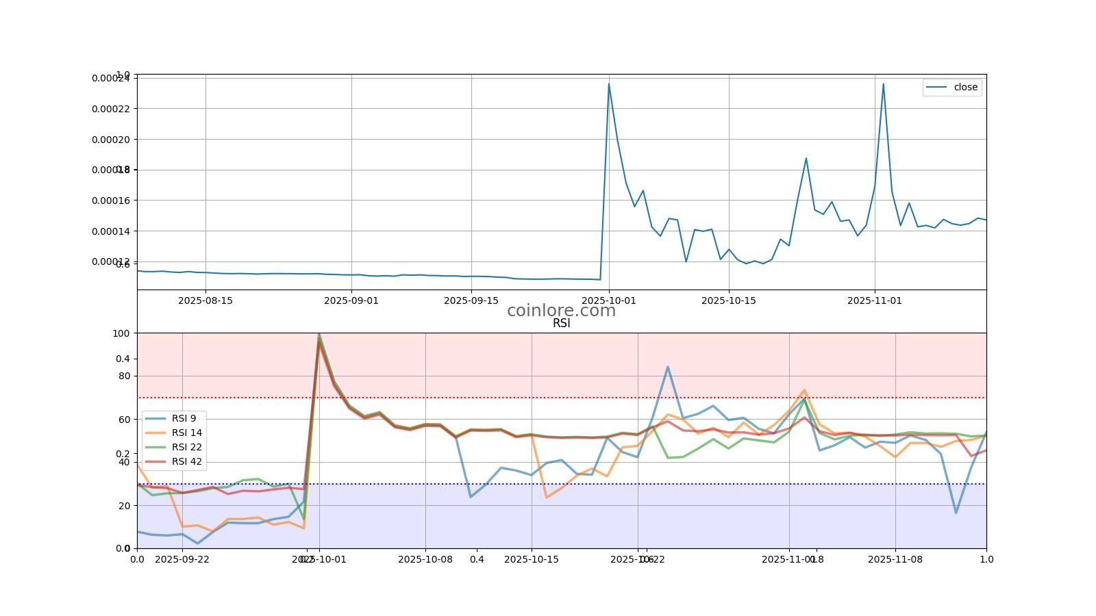 Roobee RSI indicator
