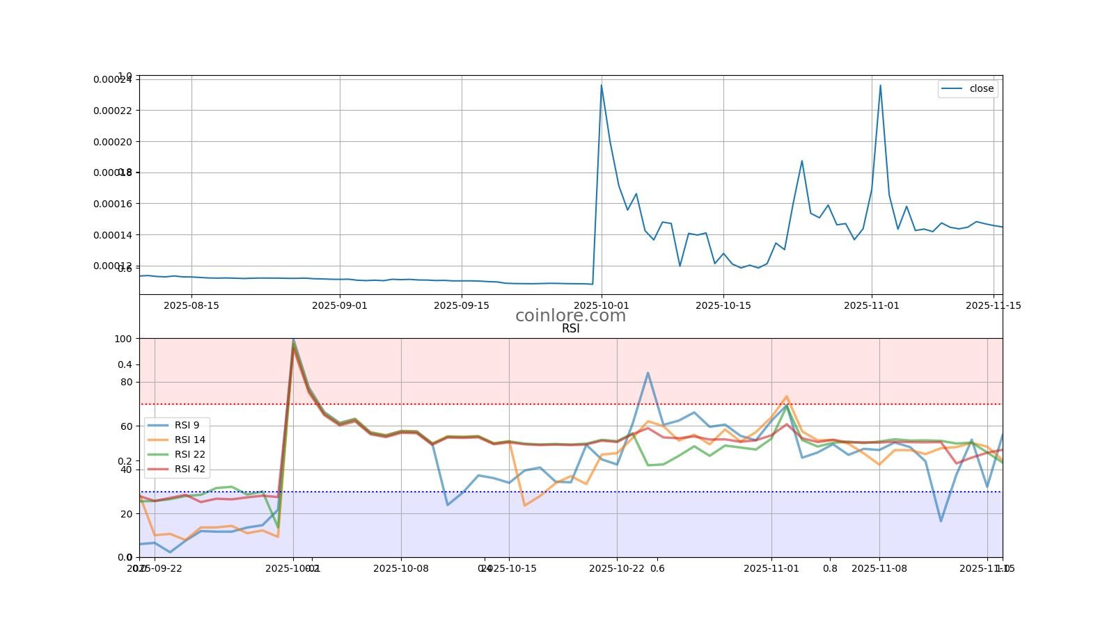 ROOBEE RSI indicator