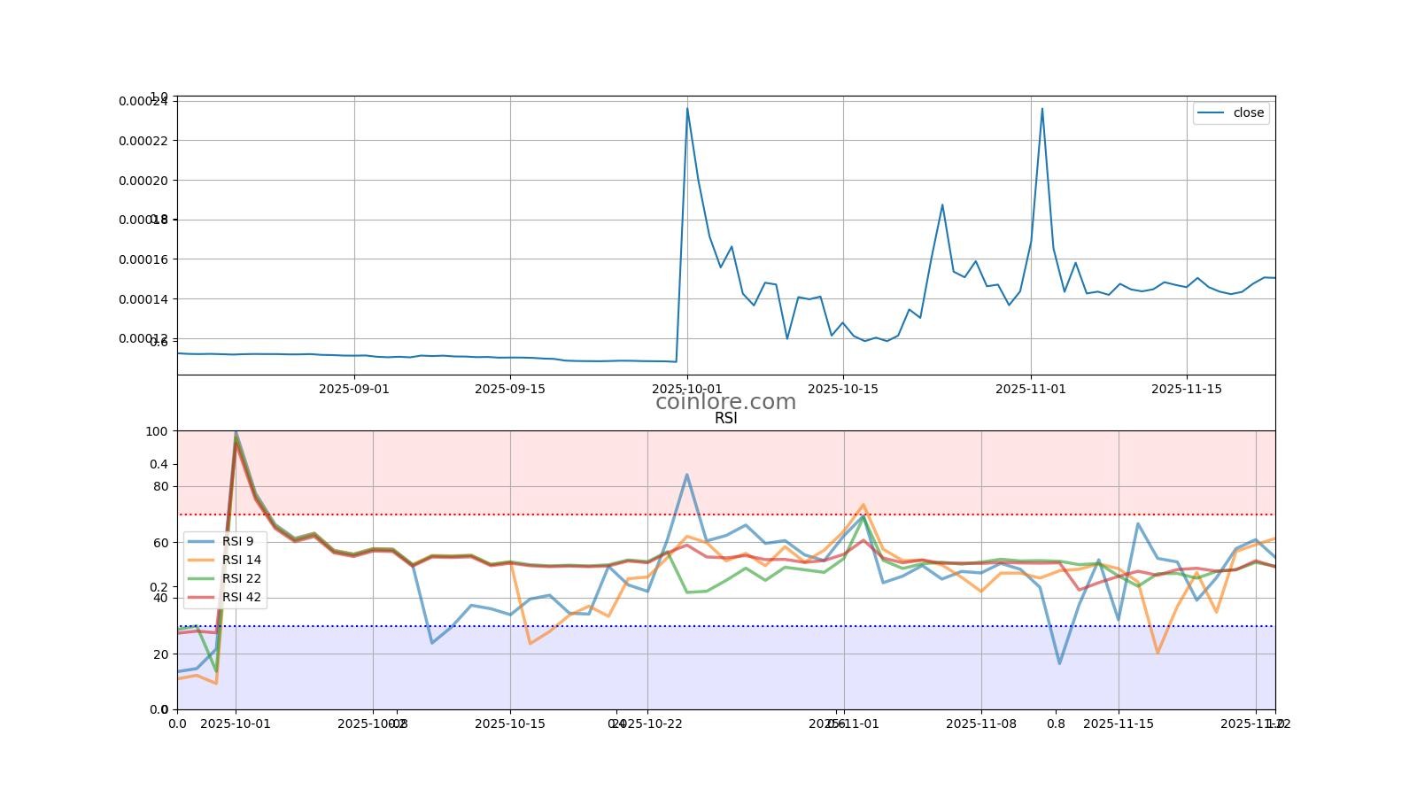Roobee RSI indicator