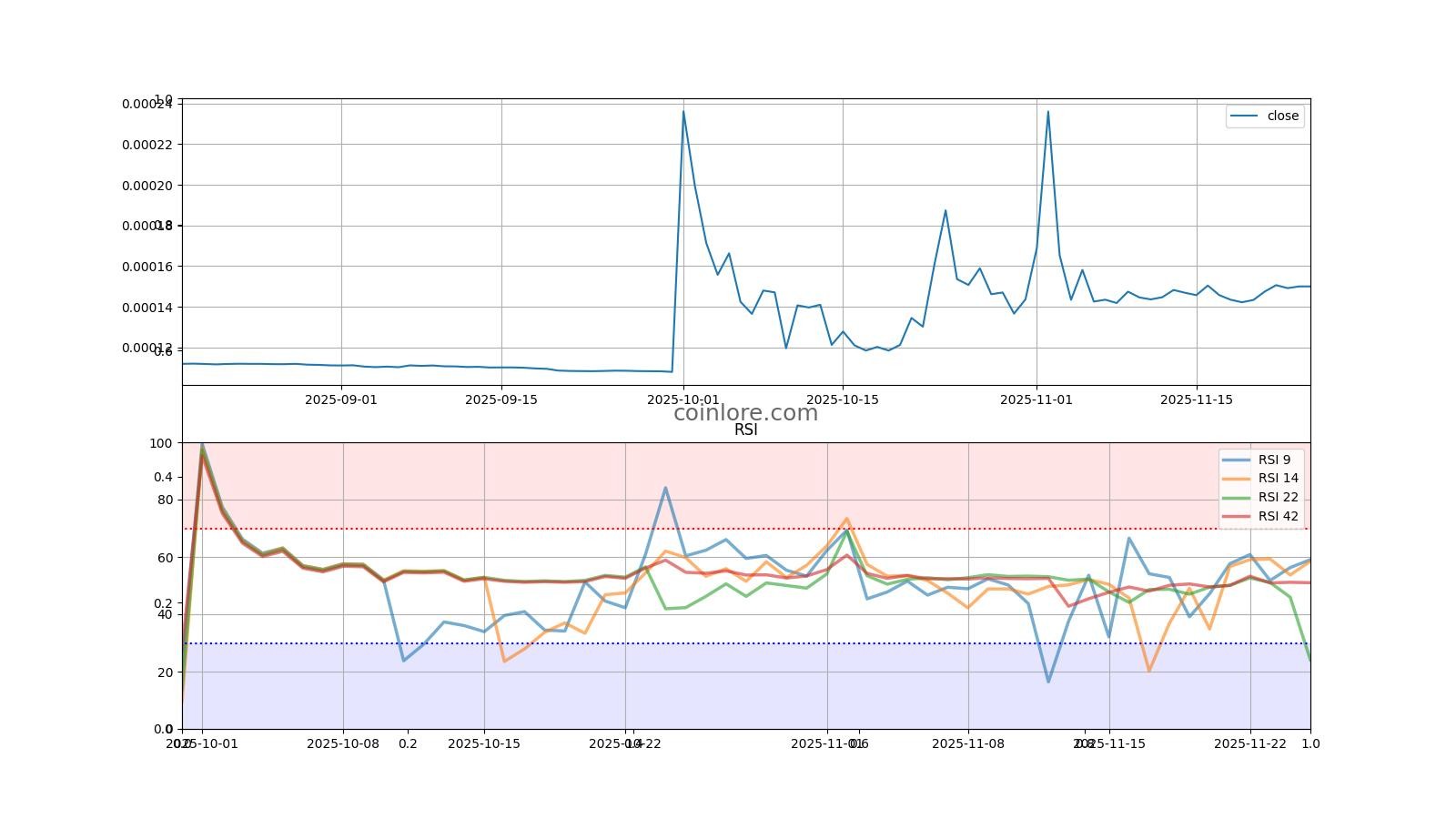 Roobee RSI indicator