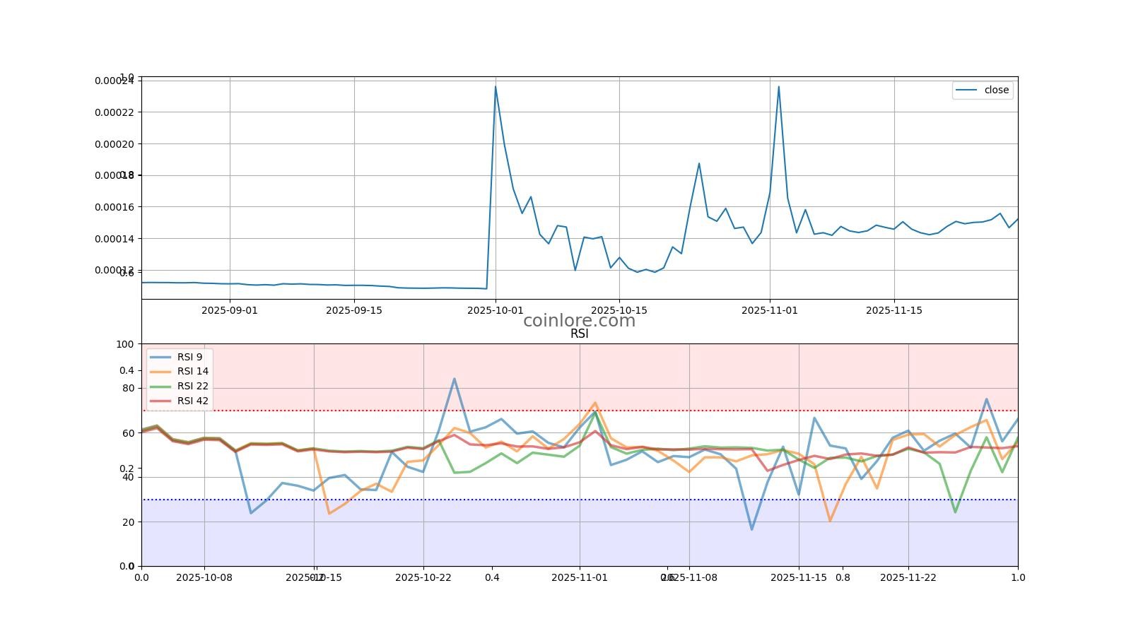 ROOBEE RSI indicator