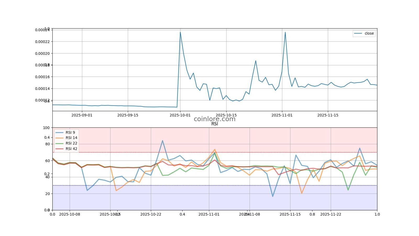 Roobee RSI indicator